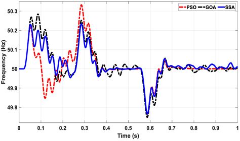 Processes Free Full Text Salp Swarm Optimization Algorithm Based