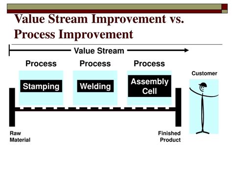 PPT Value Stream Mapping PowerPoint Presentation Free Download ID