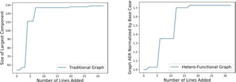 Figure 6 From A Hetero Functional Graph Analysis Of Electric Power System Structural Resilience