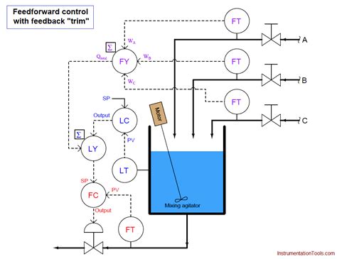 Feedforward Control Principle Inst Tools