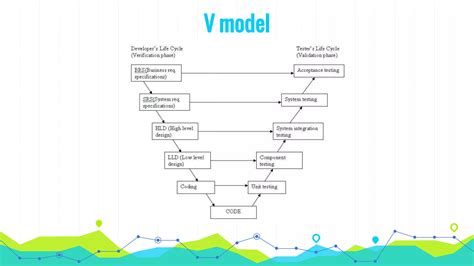 Istqb Software Development Life Cycle Pptx