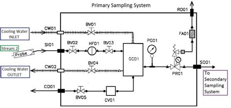 Gas Analyzer Sampling System Sample System For Analyzer