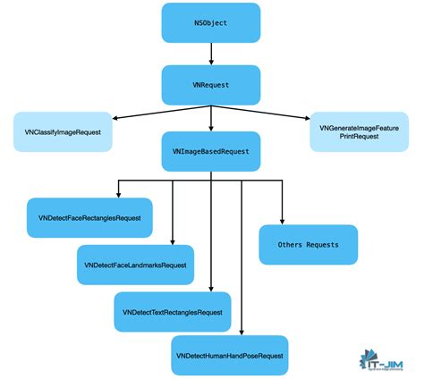 Apple Vision Framework Full Guide With Hands On Examples