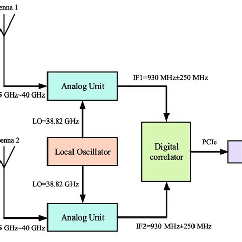 The Architecture Of The 395 40 Ghz Two Element Interference System Download Scientific