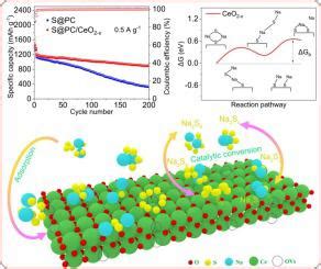 Na Sbnd S Journal Of Energy Storage X Mol