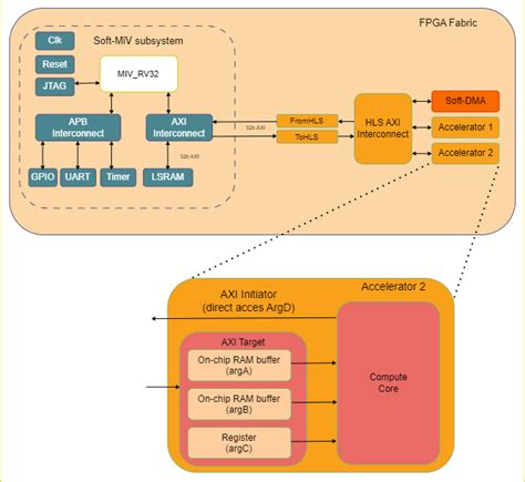 hardware architecture — smarthls 2023 2 documentation