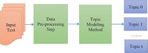 topic modeling classification hierarchy medium