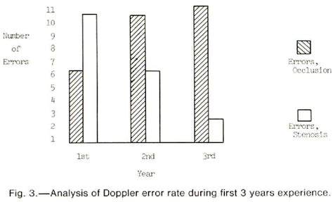 Figure 1 From Disease Sources Of Error In Doppler Diagnosis Of Carotid Semantic Scholar