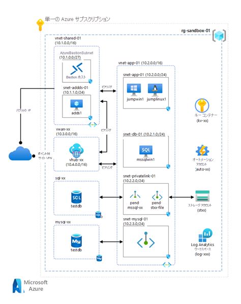 Azure サンドボックス Azure Architecture Center Microsoft Learn