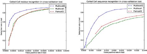 Coiled Coil Detection Multicoil2 Retrained Multicoil And Paircoil2 Download Scientific