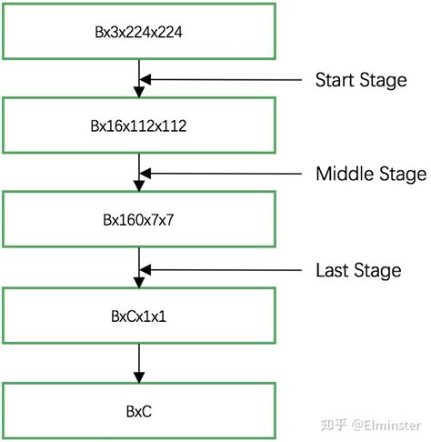 探索与实现 Mobilenet V3 网络结构 知乎 探索与实现 Mobilenet V3 网络结构 知乎