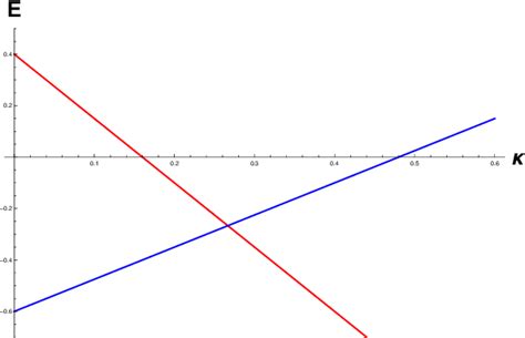 The Energy Spectrum Of The Hamiltonian Eq 1 In The Lowest Landau Download Scientific Diagram