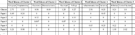 Figure 2 From Text Documents Clustering Using Data Mining Techniques Semantic Scholar