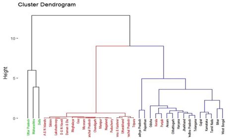 dendrogram for hierarchical k means clustering download scientific