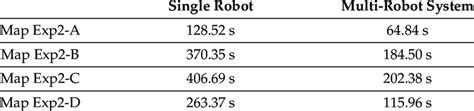 The Exploration Time For Single Robot And Multi Robot System On The