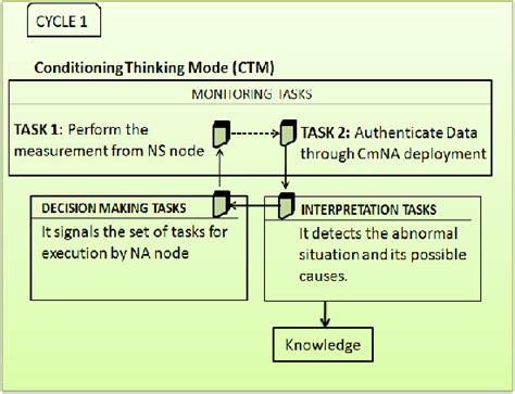 Figure 2 From Data Analysis Smart Systems In A Nanodevices Based Middleware Semantic Scholar