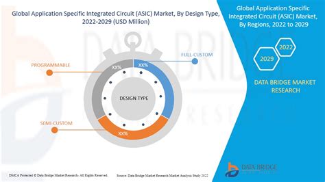 Application Specific Integrated Circuit Asic Market Size By