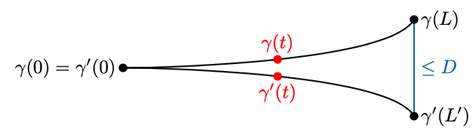 Geometric Group Theory Geodesics Starting At The Same Point In