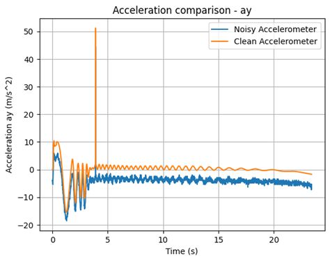 Sensor Class Usage — Rocketpy 161 Documentation