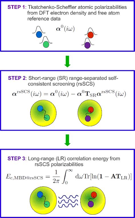 Figure 1 From Long Range Correlation Energy Calculated From Coupled