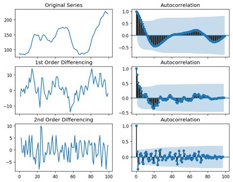 Arima Model Complete Guide To Time Series Forecasting In Python Ml