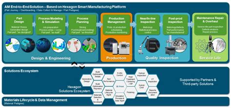solutions on virtual prototyping environment for additive manufacturing