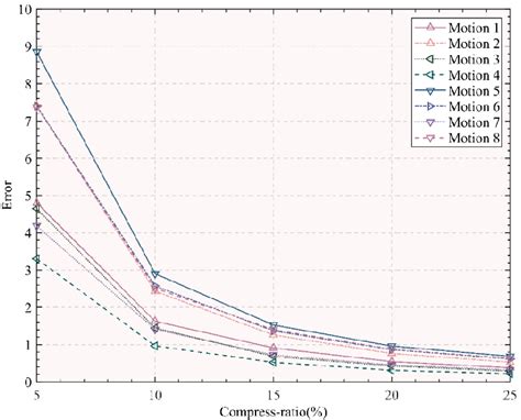 The Average Reconstruction Errors Of The Corresponding Keyframes Under