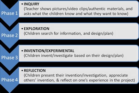 Project Based Inquiry Learning Model Download Scientific Diagram