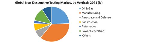 Non Destructive Testing Market Industry And Forecasts 2022 2029