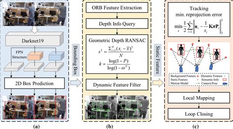 The Framework Of Yolo Slam It Can Be Subdivided Into Three Parts Part