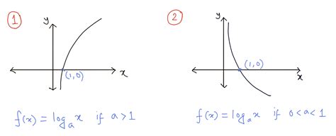 Properties Of Logarithm Important For Iit Jee Main And Advance
