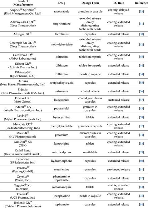Examples Of Commercially Available Oral Solid Dosage Forms With Ec As