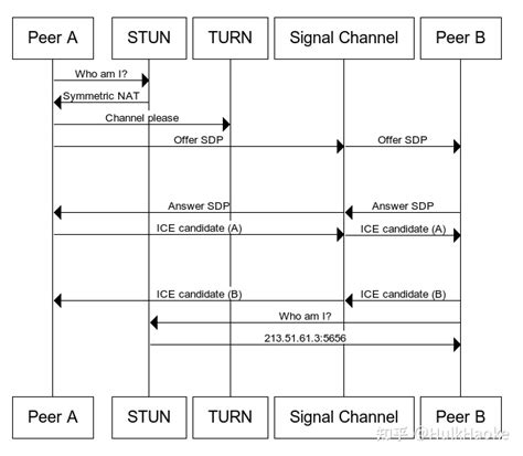 Webrtc如何实现平滑的网络切换webrtc 网络切换处理 Csdn博客