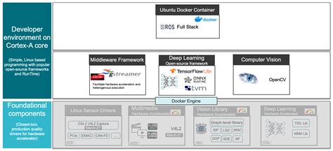 edge ai software architecture integrated circuits ics digikey techforum an electronic