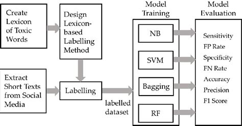 Figure 5 From Machine Learning And Lexicon Approach To Texts Processing In The Detection Of