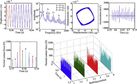 Figure 17 From Dynamic Characteristics Analysis Of A Rotor Stator System Under Different Rubbing
