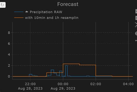 Question With Filters Integrating And Resampling Data And Filterung X