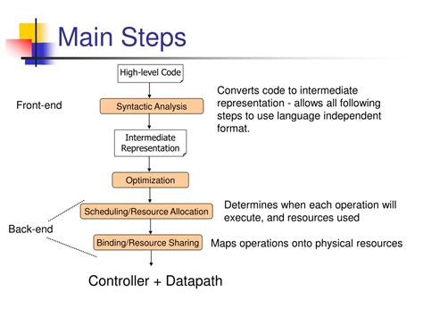 PPT High Level Synthesis Creating Custom Circuits From High Level Code PowerPoint