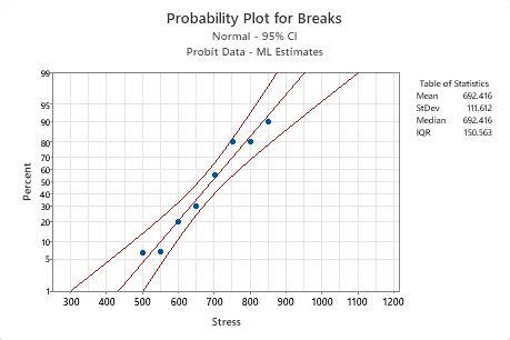 Probability Plot For Probit Analysis Minitab