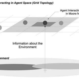 The Structure Of A Typical Agent Based Model Download Scientific Diagram