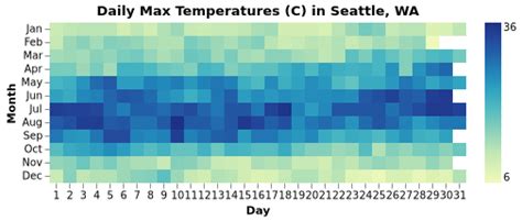 Annual Weather Heatmap Vega Lite