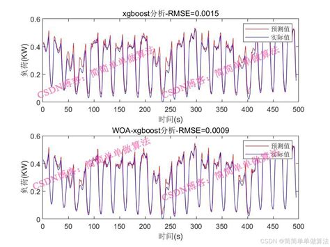 基于woa鲸鱼优化的xgboost序列预测算法matlab仿真 简简单单做算法 博客园