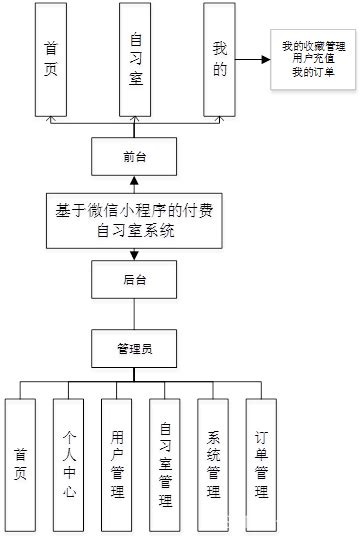 【毕业设计】基于微信小程序的付费自习室系统 付费自习室选座小程序 Csdn博客
