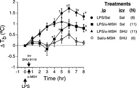 Effect Of Central Melanocortin Receptor Mcr Blockade On Antipyretic Download Scientific