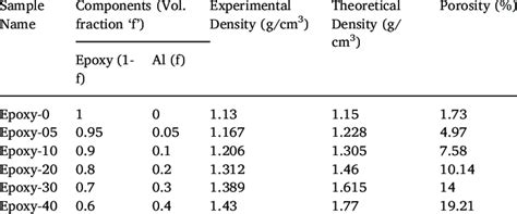 Sample Description And Density Profile Of Epoxy Al Composites