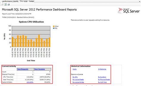 It Share Sql Server Performance Dashboard Report的介紹
