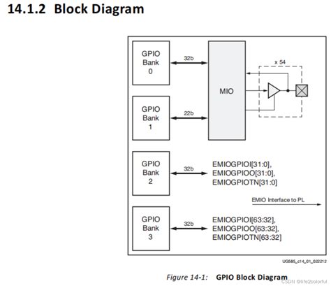 Zynq Gpio笔记zynq Jtag Gpio Csdn博客