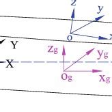 Definition Of Different Coordinate Systems Download Scientific Diagram