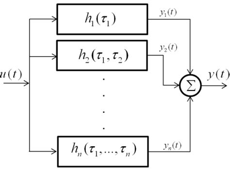 volterra model structure download scientific diagram