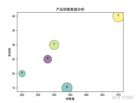 Python 绘制气泡图可视化多维数据的利器 知乎